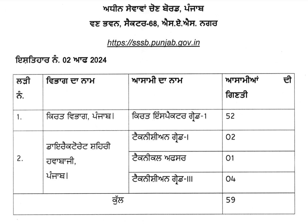 PSSSB Labour Inspector Recruitment 2024, 52 Vacancies, Eligibility, Fee ... PSSSB Labour Inspector Recruitment 2024, 52 Vacancies, Eligibility, Fee ...